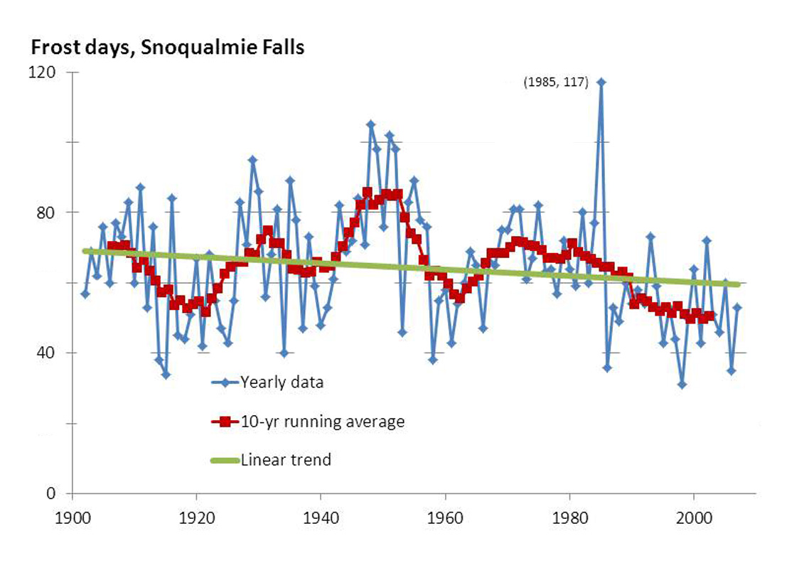 Frost Days and Ice Days: Declining Numbers over the Century