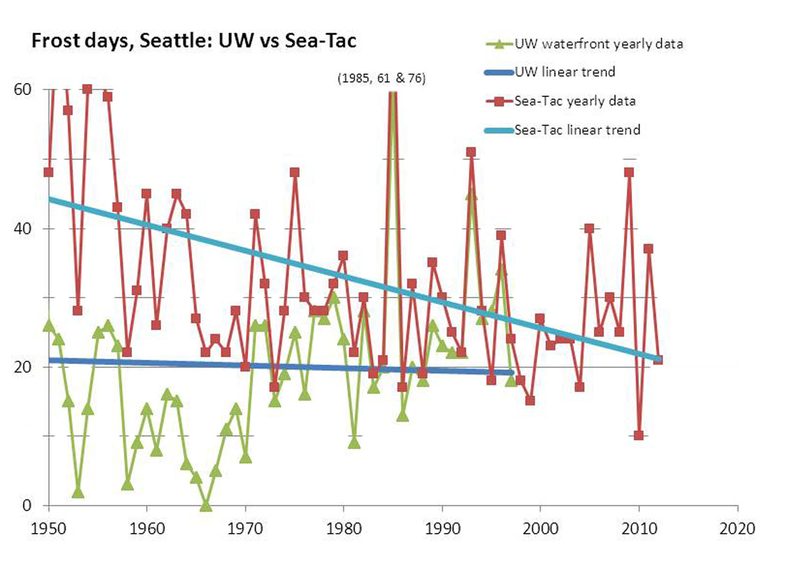 Frost Days and Ice Days: Declining Numbers over the Century