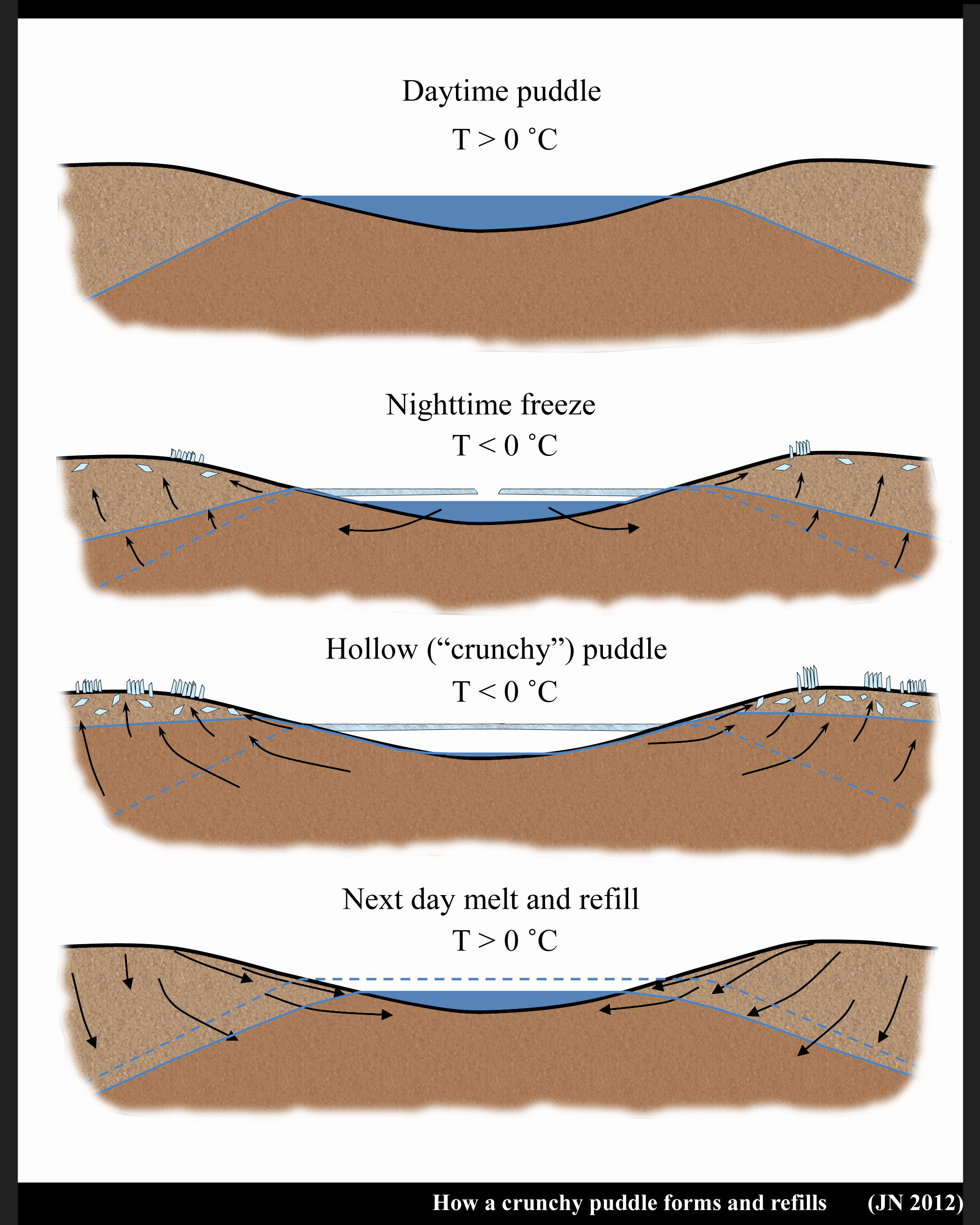 The Crunchy Puddle Puzzle